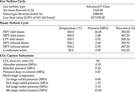 Main Parameters For The Case Simulation Download Table