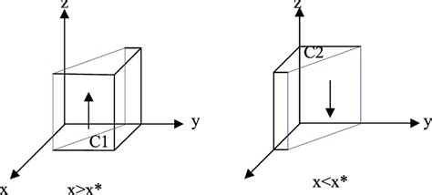 phases of replicator dynamic equation for strategy evolution of