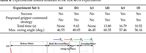 Table 4 From Design Of Transverse Brachiation Robot And Motion Control