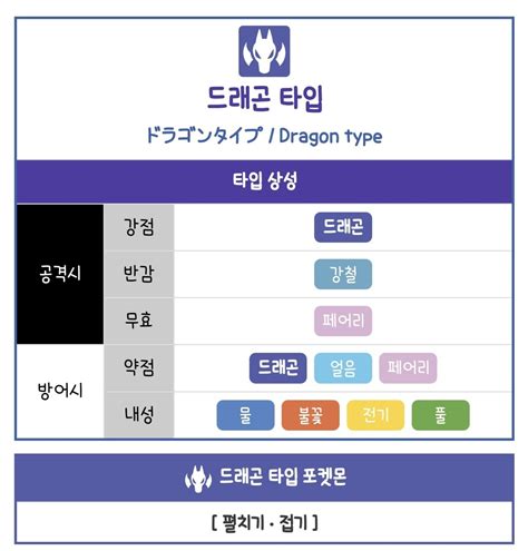 추꾸 누가봐도 용인데 드래곤타입이 아니었던 1세대 포켓몬 2마리