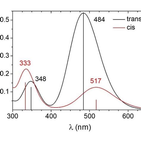 Fig S2 Calculated Td Dft Spectra Of The Trans Red And Cis Black