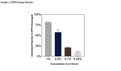 Antioxidant Dpph Clinical Study Delavie Sciences