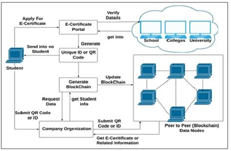 Certificate Verification And Validation Using Blockchain Extrudesign