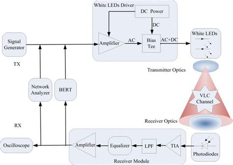 RealTime SoftwareDefined Adaptive MIMO Visible Light Communications IntechOpen