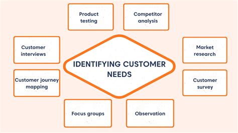 11 Types Of Customer Needs And How To Meet Them Bolddesk