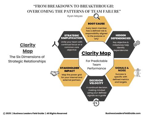 From Breakdown To Breakthrough Overcoming The Patterns Of Team Failure