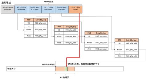linux内存管理 四 ：paging init分析 the contiguous bit csdn博客