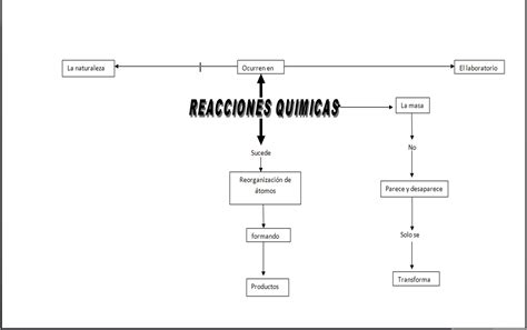 Quimica