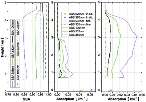 A Ssa Profile For 11 April Solid Line And 16 April Short Dashed