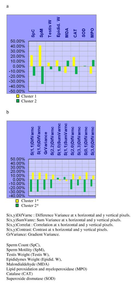 Histogram Representation Of Weighted Averages Of The Individual
