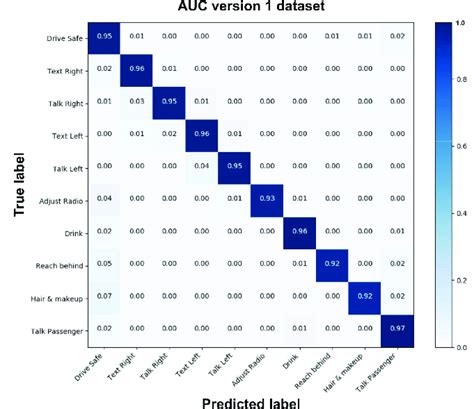 The Confusion Matrix On The Auc Version 1 Dataset Download