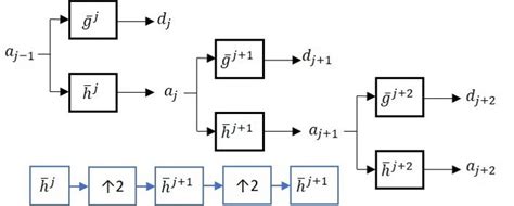 Schematic Diagram Of The Undecimated Wavelet Transform Uwt H And G