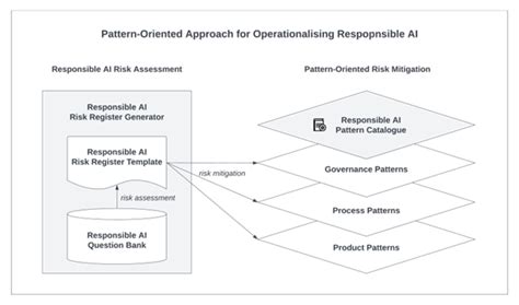 Why Is Operationalising Responsible AI Hard Professor Liming Zhu