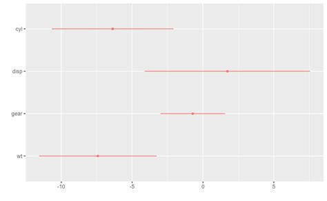 Dotwhisker Dot And Whisker Plots Of Regression Results Dotwhisker