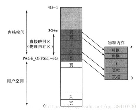 【linux】linux的内核空间（低端内存、高端内存） 64位内核 kmalloc 强制分配低地址 csdn博客