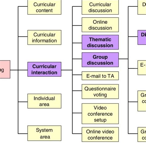 E Learning Interface Structure Download Scientific Diagram