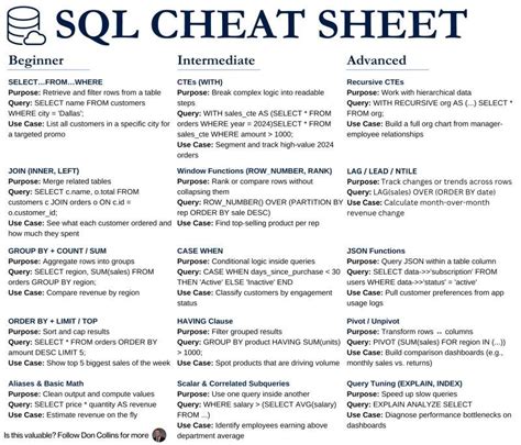 Sql Cheat Sheet Boyega Aare