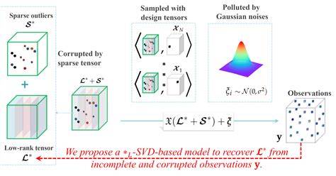 guaranteed robust tensor completion via ∗l svd with applications to remote sensing data