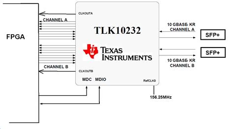 Tlk10232 Tlk10232 Clock Output Is Not Coming From Tlk10232ctr Bad Signal Interface Forum