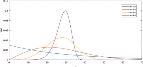 Distribution Density Function Curves For Different Homogeneity Download Scientific Diagram