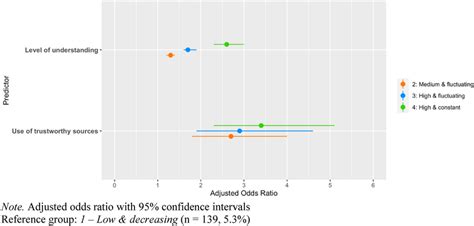 Predictors Of Adherence To Social Distancing Note Adjusted Odds Ratio