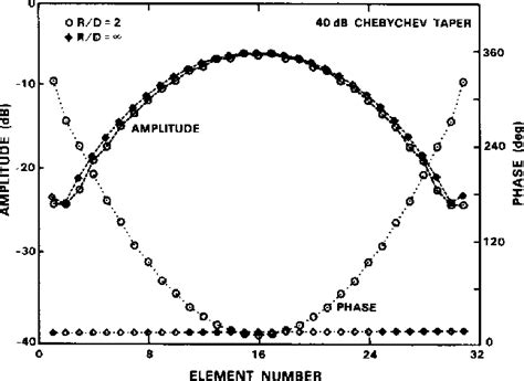 Figure 1 From Synthesis Of Phased Array Far Field Patterns By Focusing