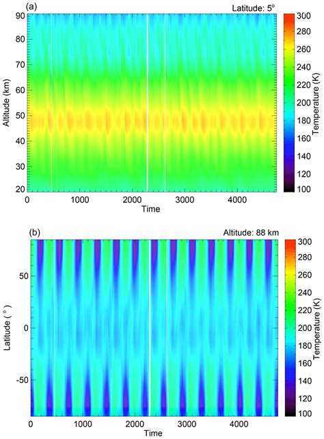 Acp Response Of Middle Atmospheric Temperature To The 27 D Solar
