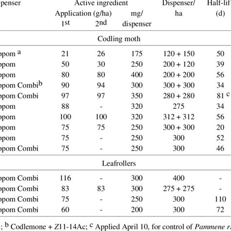 Mating Disruption Of Codling Moth And Leafrollers With Different Download Scientific Diagram