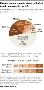 Five Facts About Arabic Speakers In The U S