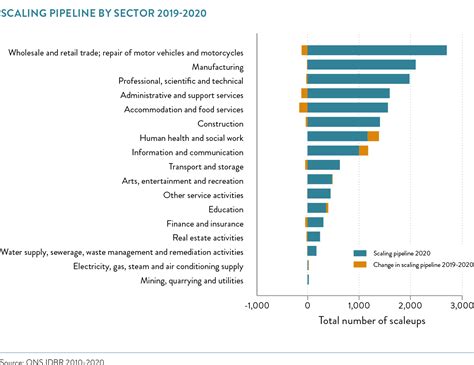 Small High Growth Businesses Observing The Scaling Pipeline Scaleup