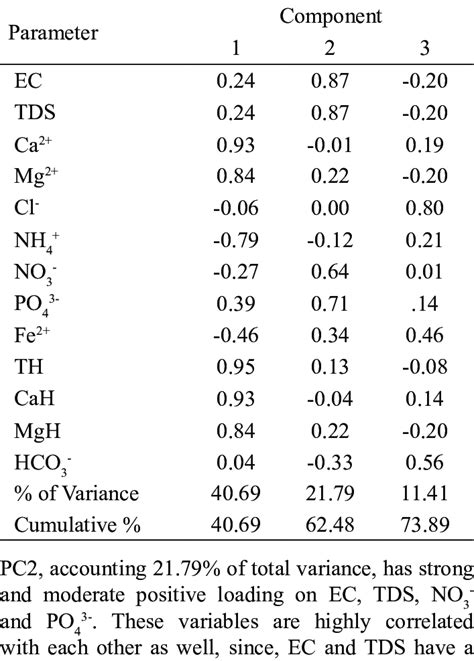 Varimax Rotated Component Matrix Of Hydrochemical Variables Of The