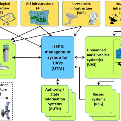 Simplified Structure Of The Utm System Of Systems Download Scientific