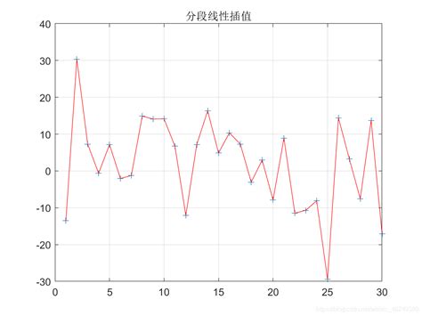 计算方法（三）分段线性插值和hermite插值数学系的计算机爱好者的博客 Csdn博客分段三次hermite插值
