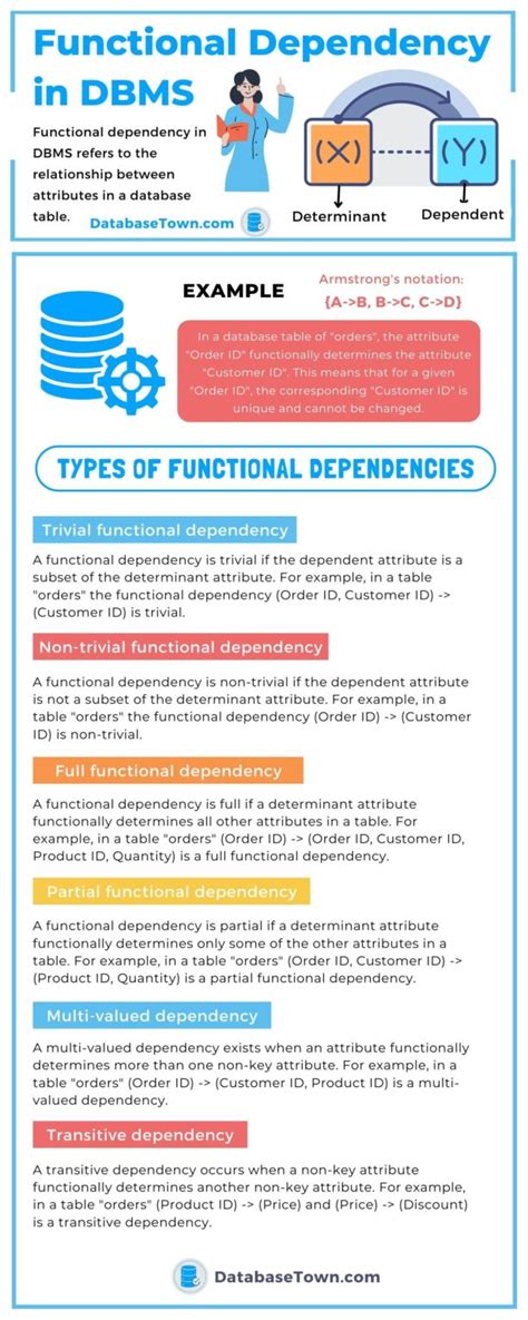 Functional Dependency In Dbms Types And Examples