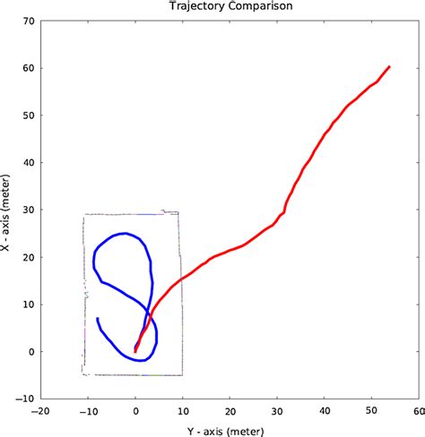 The Real Blue And Virtual Red Trajectories Of The User The Initial Download Scientific