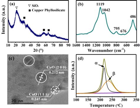 A Xrd Pattern B Ft‐ir Spectrum C Hrtem Image And D H2‐tpr