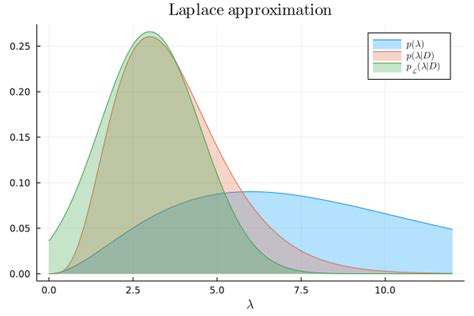 The Laplace Approximation Part 2 Julia Community 🟣