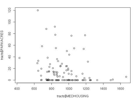 Basic Spatial Polygon Analysis In R