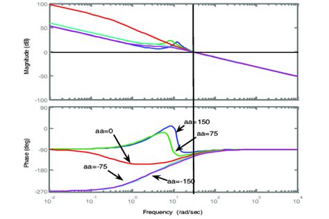 Bode Diagram Of Open Loop Of Three Loop Autopilot Download Scientific