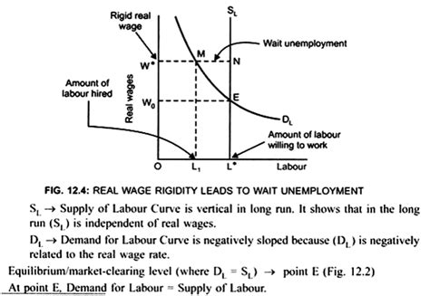 Major Causes Of Unemployment Job Search And Wage Rigidity