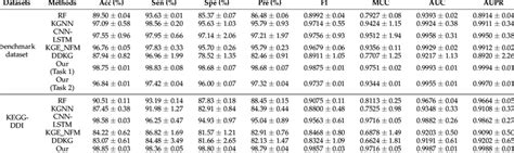 The Performance Of Different Methods On The Benchmark Dataset And