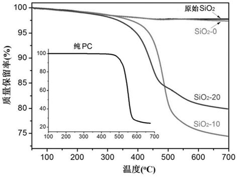 Method For Preparing Polymersio2 Nano Composite Material Eureka