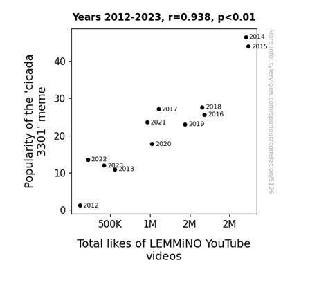Popularity Of The Cicada 3301 Meme Correlates With Total Likes Of