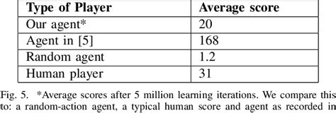 Figure 5 From Learning To Play Breakout Using Deep Q Learning Networks