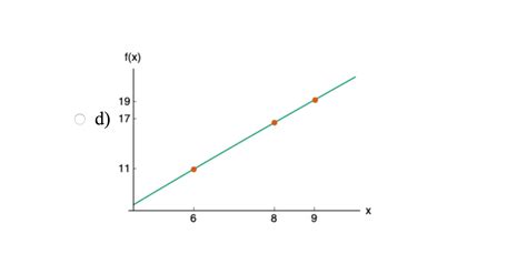 solved all of the graphs below have three data points with a