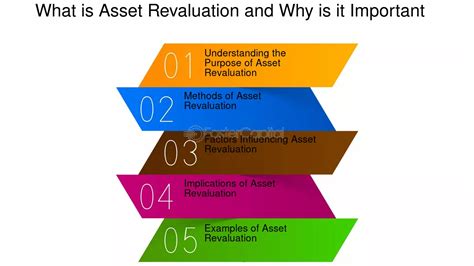 Revaluation Model