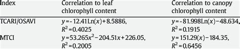 Performance Of Tcari Osavi And Mtci Index For Estimating Chlorophyll Download Table