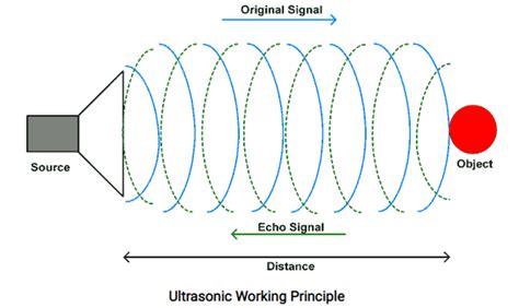 Iot Obstacle Detection Device Technology To Support The Visually By