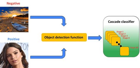 008 how to detect faces eyes and smiles using haar cascade