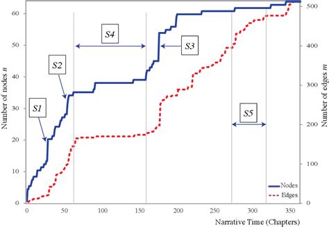 Mapping Out Narrative Structures And Dynamics Using Networks And Textual Information